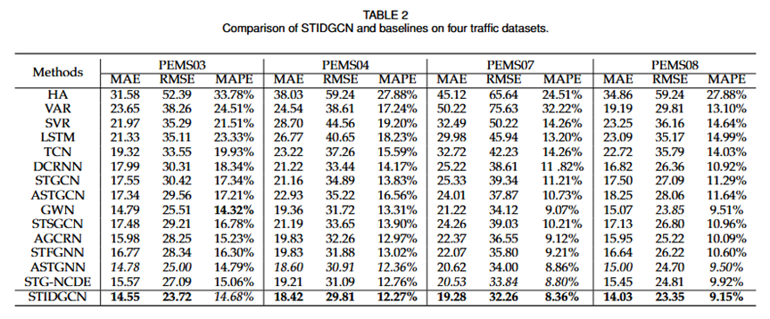 STIDGCN - 学习笔记 - Run's Studio