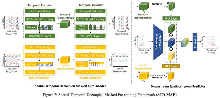 STD-MAE - 学习笔记 - Run's Studio