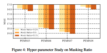 STD-MAE - 学习笔记 - Run's Studio