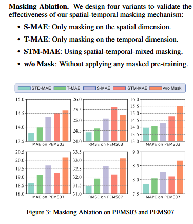 STD-MAE - 学习笔记 - Run's Studio
